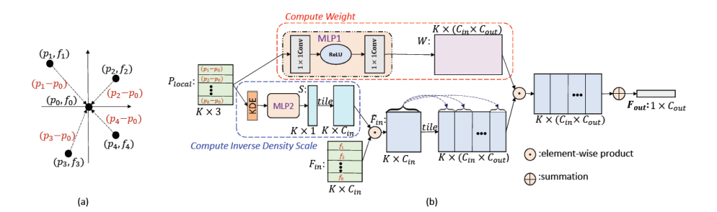 PointConv理解与解析-CSDN博客