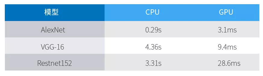 深度学习中，CPU、GPU、NPU、FPGA如何发挥优势？_人脸算法对cpu高还是npu高-CSDN博客