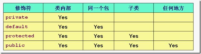 Java内部类和类访问权限控制顶级内部类访问控制权限 Csdn博客