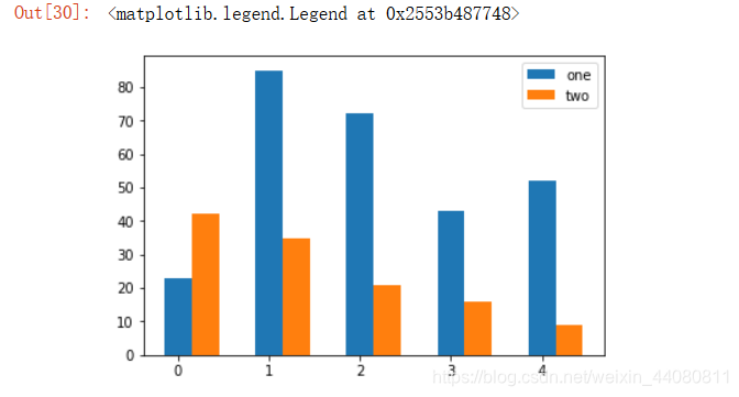 Python数据分析20——matplotlib可视化(二)之柱状图python柱状图怎么设置空心 Csdn博客 8628