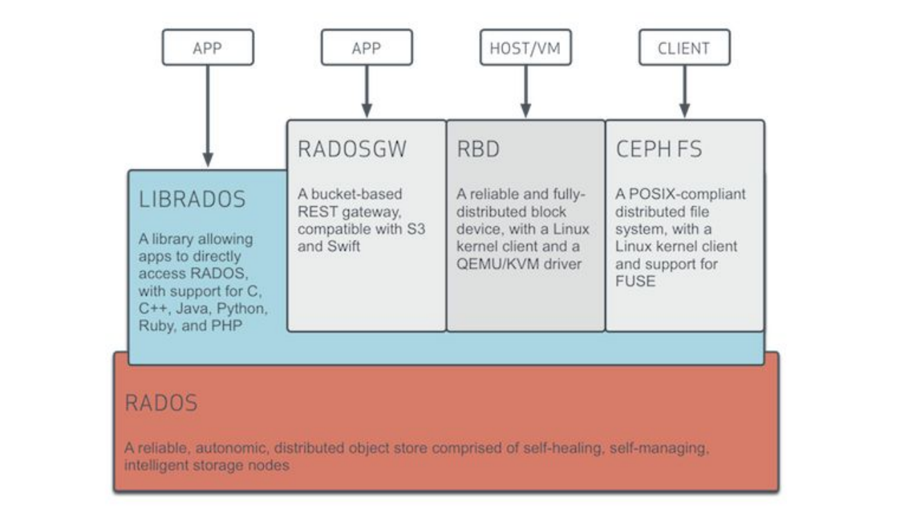Ceph理论概述_bc-sds集群推荐ceph的mon节点个数-CSDN博客