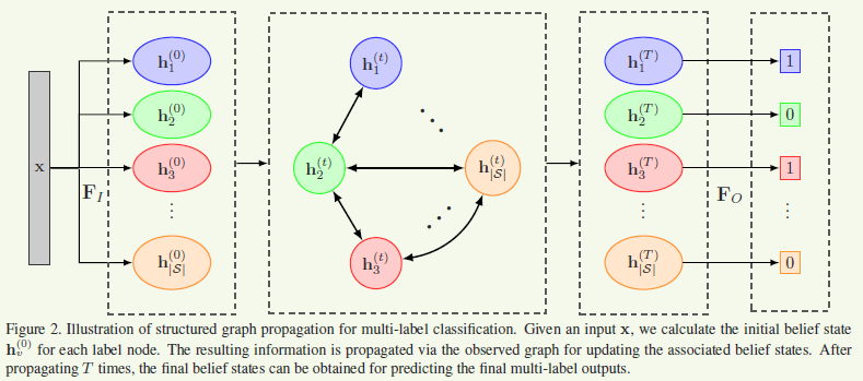 论文笔记：Multi-Label Zero-Shot Learning with Structured Knowledge Graphs | Flymin's Blog