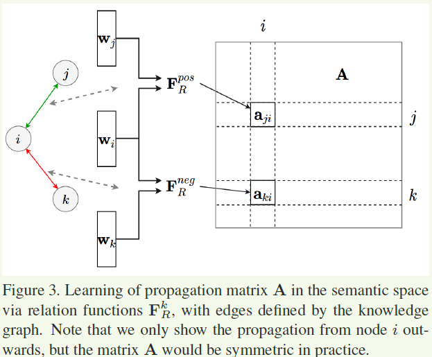 论文笔记：Multi-Label Zero-Shot Learning with Structured Knowledge Graphs | Flymin's Blog