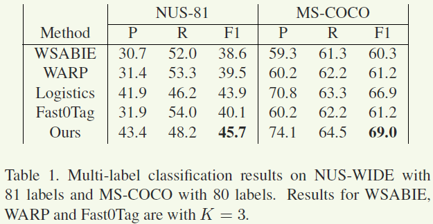论文笔记：Multi-Label Zero-Shot Learning with Structured Knowledge Graphs-CSDN博客