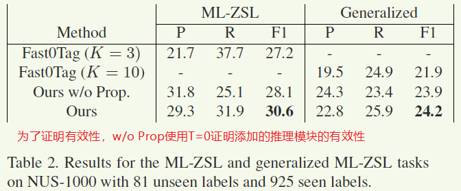 论文笔记：Multi-Label Zero-Shot Learning with Structured Knowledge Graphs-CSDN博客