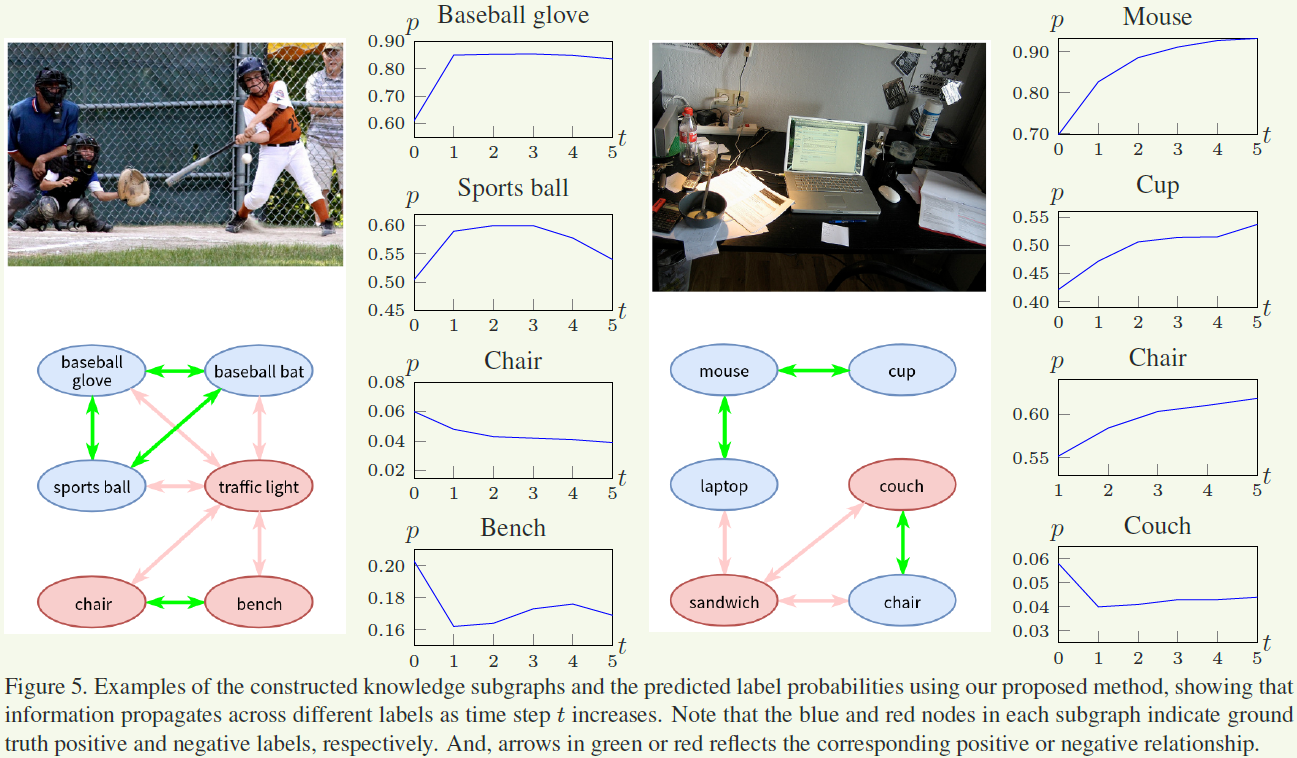 论文笔记：Multi-Label Zero-Shot Learning with Structured Knowledge Graphs | Flymin's Blog