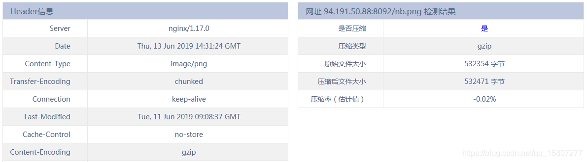 Nginx配置gzip压缩nginx Gzip压缩大小 Csdn博客