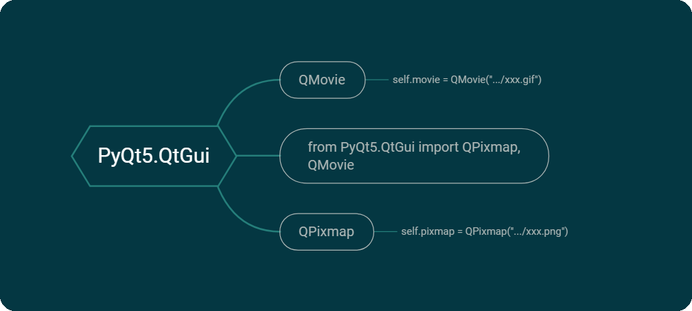 PyQt5 - Lable中显示gif动画（+作为包导入不显示问题）_python pyqt5 gif不加载-CSDN博客