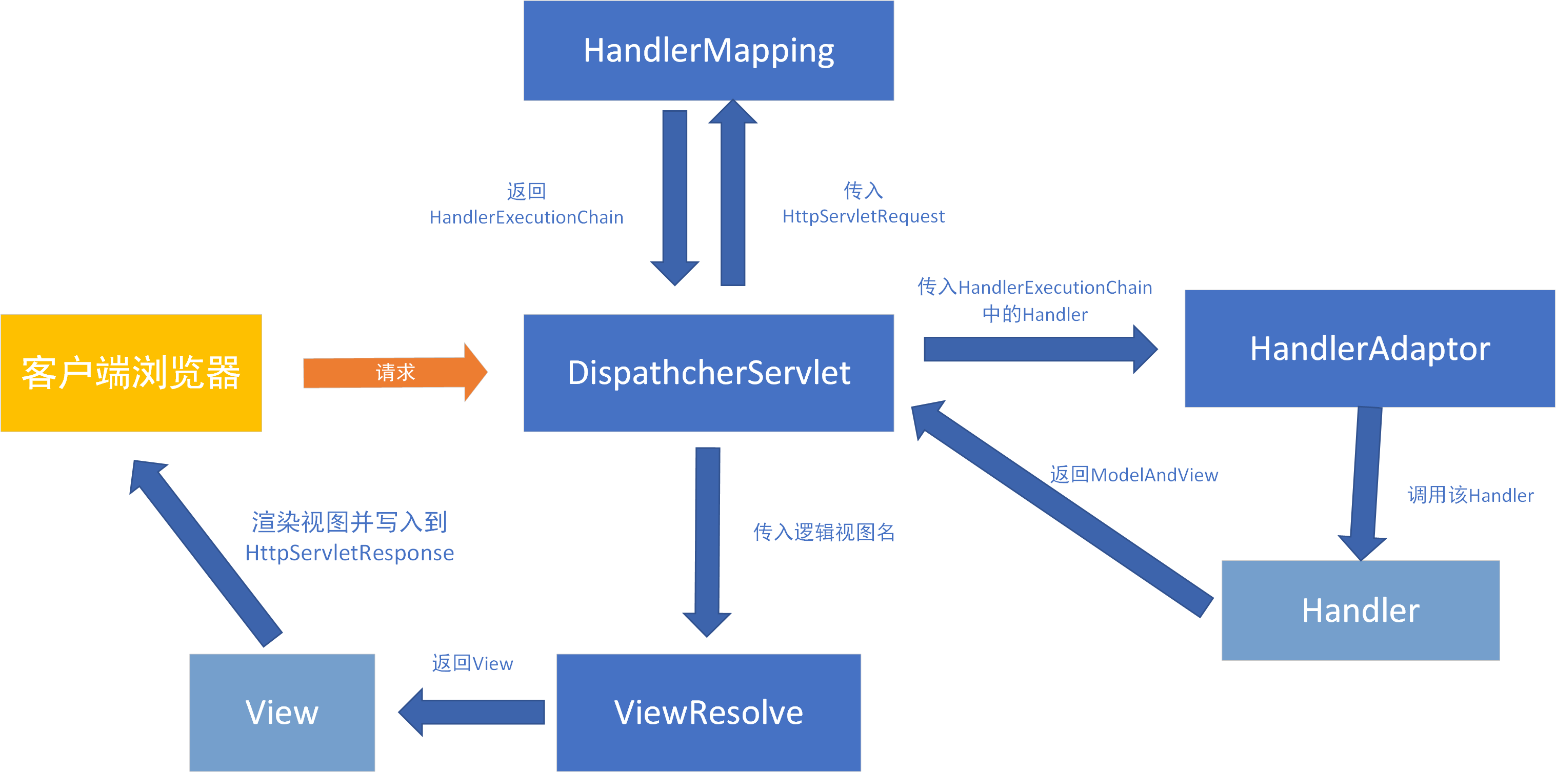 Spring MVC框架体系结构详解_springmvc中有那些体系结构组成-CSDN博客