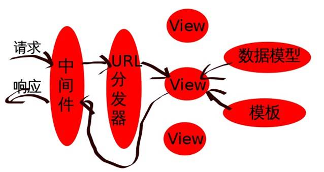 Web框架本质：MVC与MTV的区别_full stack framework-CSDN博客