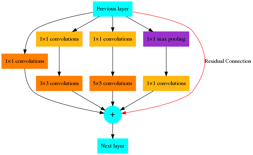Inception系列网络解析(一)_inception网络结构绘画-CSDN博客