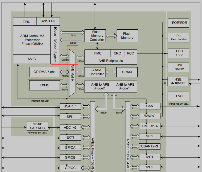 GD32实战8__DMA_gd32判断dma传输完成-CSDN博客