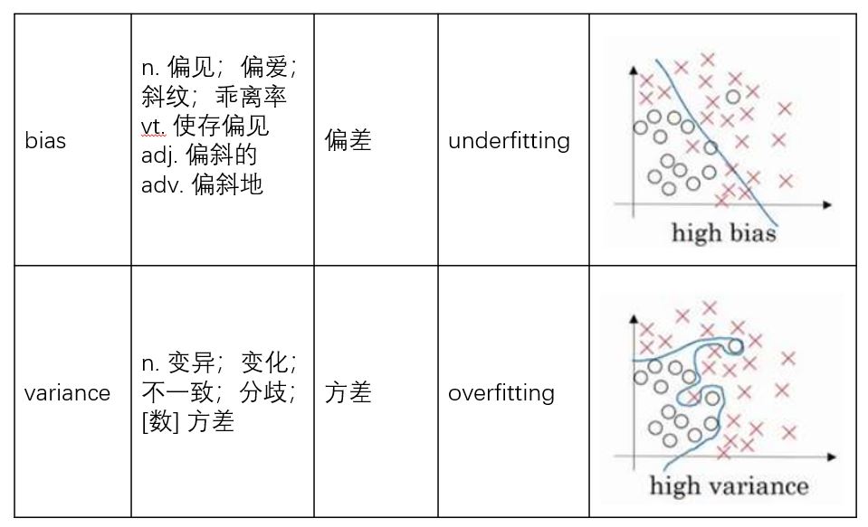 bias和variance分析_bias and variance-CSDN博客