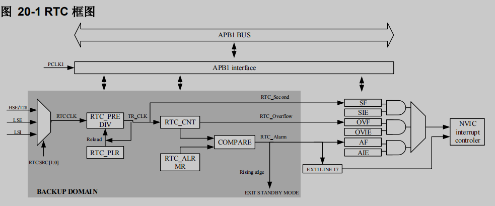 GD32实战14__RTC_gd32 rtc电路-CSDN博客