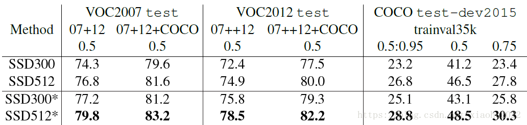 SSD、DSSD算法详解_@浪里小白龙的博客-CSDN博客_dssd算法