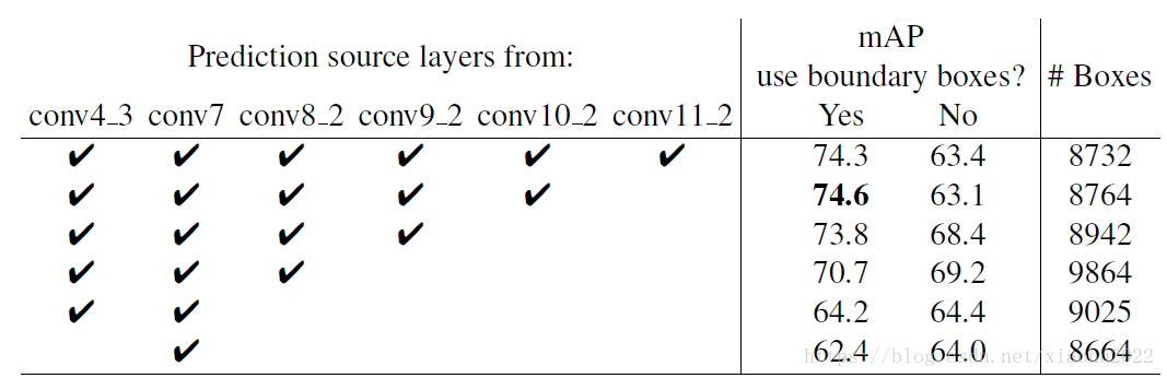 SSD、DSSD算法详解_@浪里小白龙的博客-CSDN博客_dssd算法