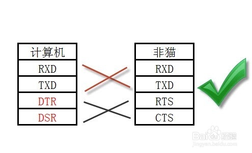 串口流控制详解（CTS/RTS,DTR/DSR）_dtr和rts-CSDN博客