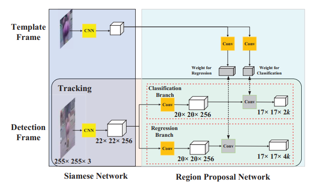 【论文笔记】CVPR2018_SiamRPN_siamfc帧率-CSDN博客