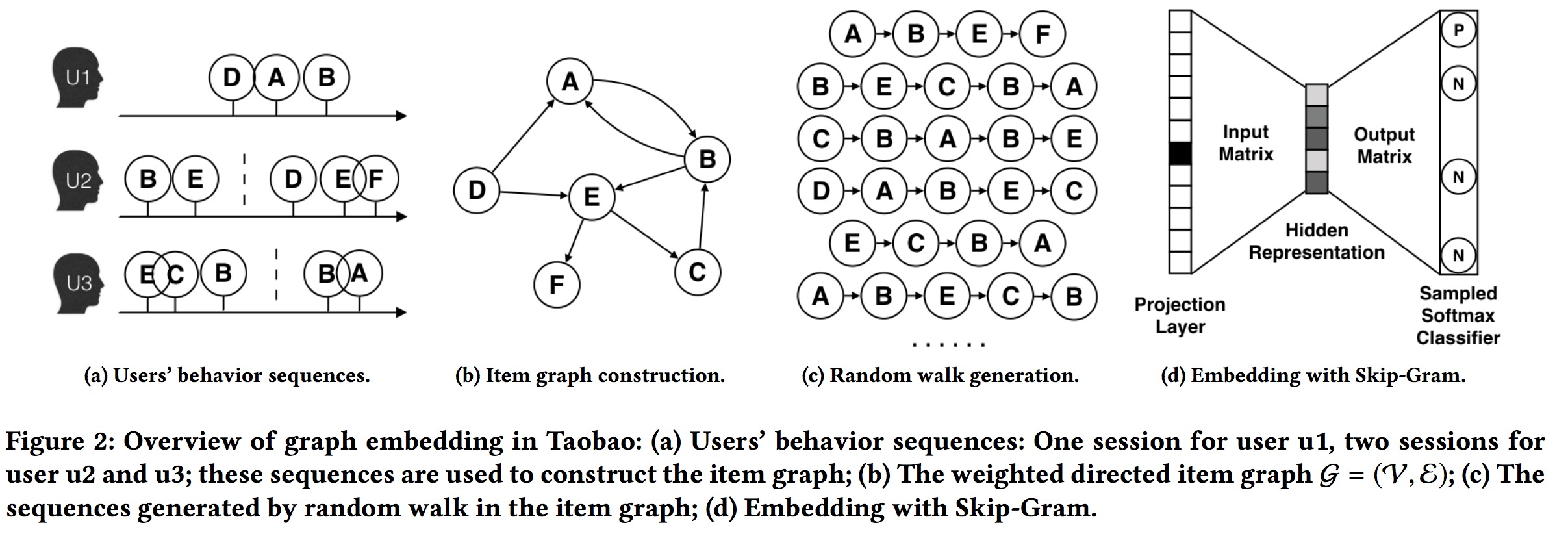 论文阅读:Billion-scale Commodity Embedding for E-commerce Recommendation in Alibaba_关于引入item表征信息的论文 ...
