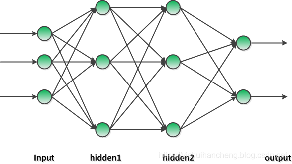 Pyspark分类算法之多层感知机神经网络分类器模型实践【mlpclassifier】多层感知器构建分类模型 Csdn博客
