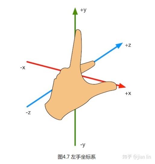 3dmax、unity、threejs旋转转换thressjs 坐标系转换为unity 坐标系 Csdn博客 