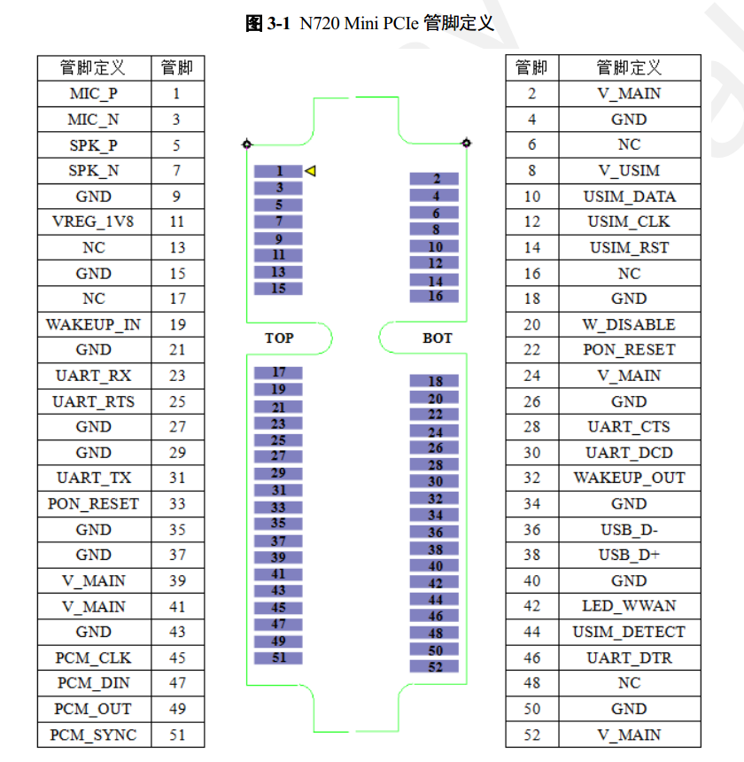 mini-pcie接口(EC20和N720)_mini pciec ec20接口定义-CSDN博客