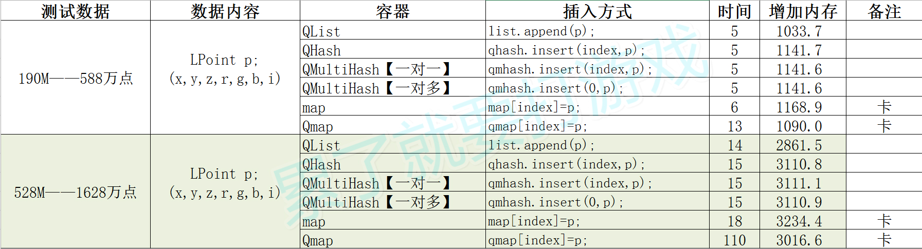 C++/Qt：QList、QHash、QMultiHash、map、QMap存储数据对比_qhash效率-CSDN博客