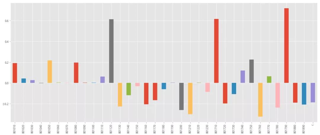 Barra模型初探，A股市场风格解析_Quant_的博客-CSDN博客_barra模型
