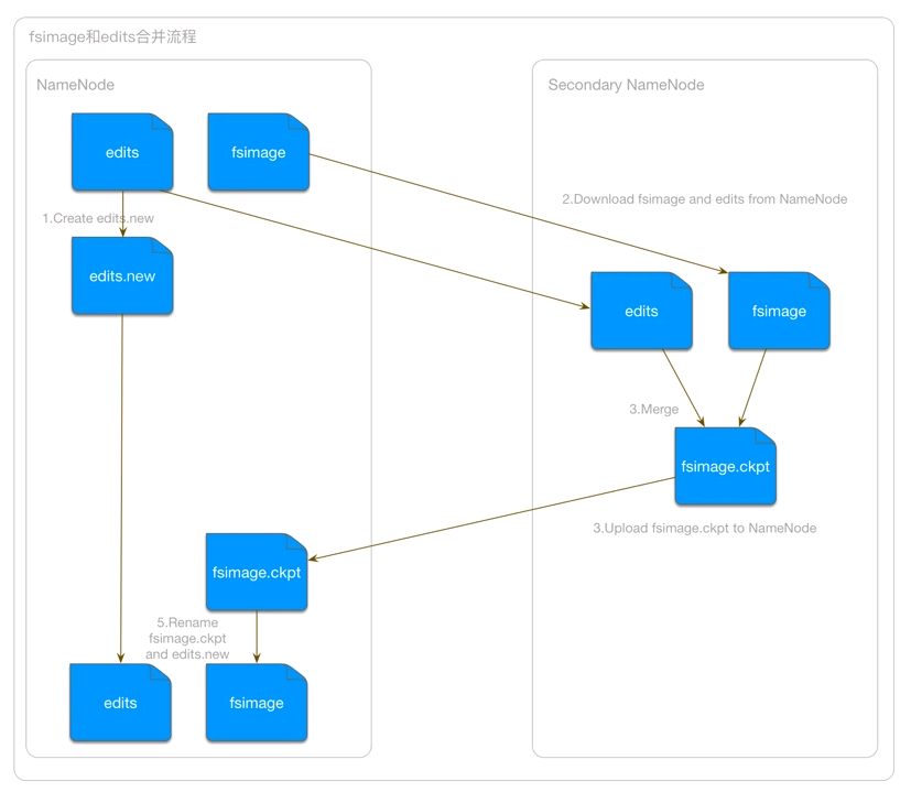 Hadoop hdfs 原理探究_hdfs上的fsimage只会存储最后一次的数据吗-CSDN博客