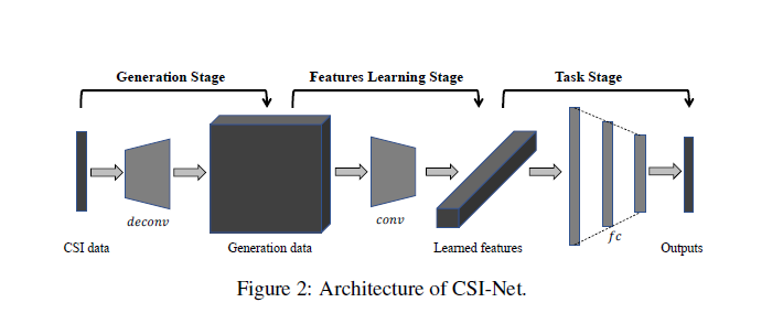 CSI-Net：Unified Human Body Characterization and Pose Recognition-CSDN博客
