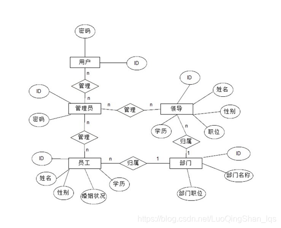 基于java Sql Sever实现人事管理系统 数据库课程设计(附源码)该资源是基于sqlserver设计的企业管理上的一款人事管理系统 Csdn博客