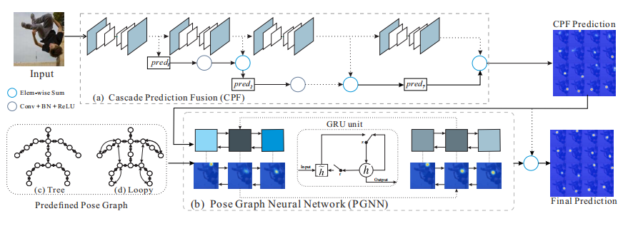 人体骨骼关键点检测(姿态估计)综述2019_米娜_的博客-CSDN博客_骨骼点检测算法