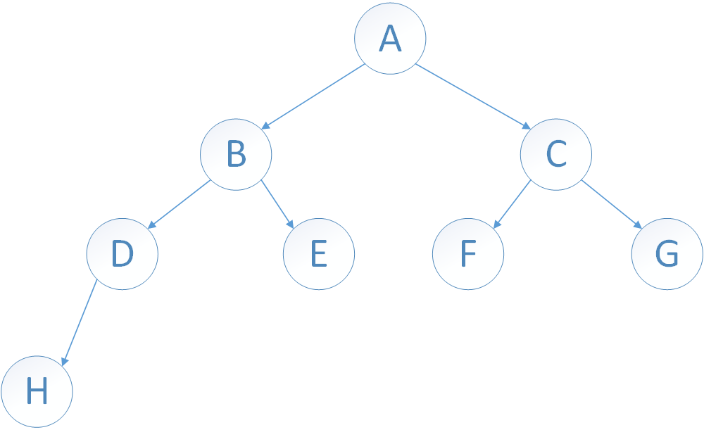 二叉树基本运算算法——ccc语言数据结构实现二叉排序树的基本运算算法 Csdn博客