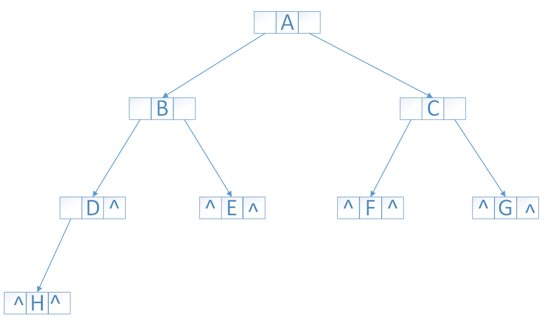 二叉树基本运算算法——ccc语言数据结构实现二叉排序树的基本运算算法 Csdn博客