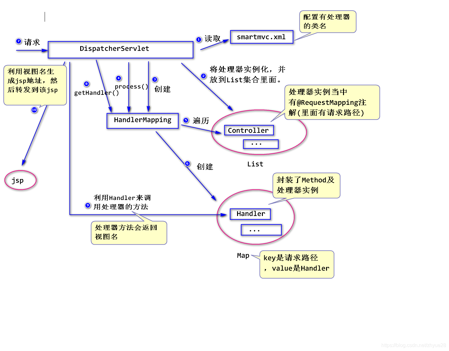 简单的mvc框架实现mvc分别用什么实现 Csdn博客