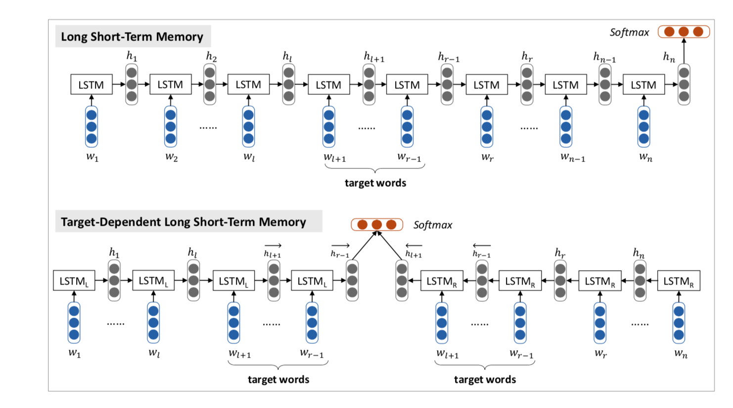 《effective Lstms For Target Dependent Sentiment Classification》 Csdn博客 