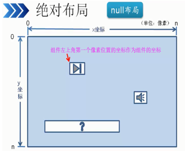 Java第十三周作业下列哪个语句可以将该容器container的布局方式设置为绝对布局。 A Container Csdn博客 