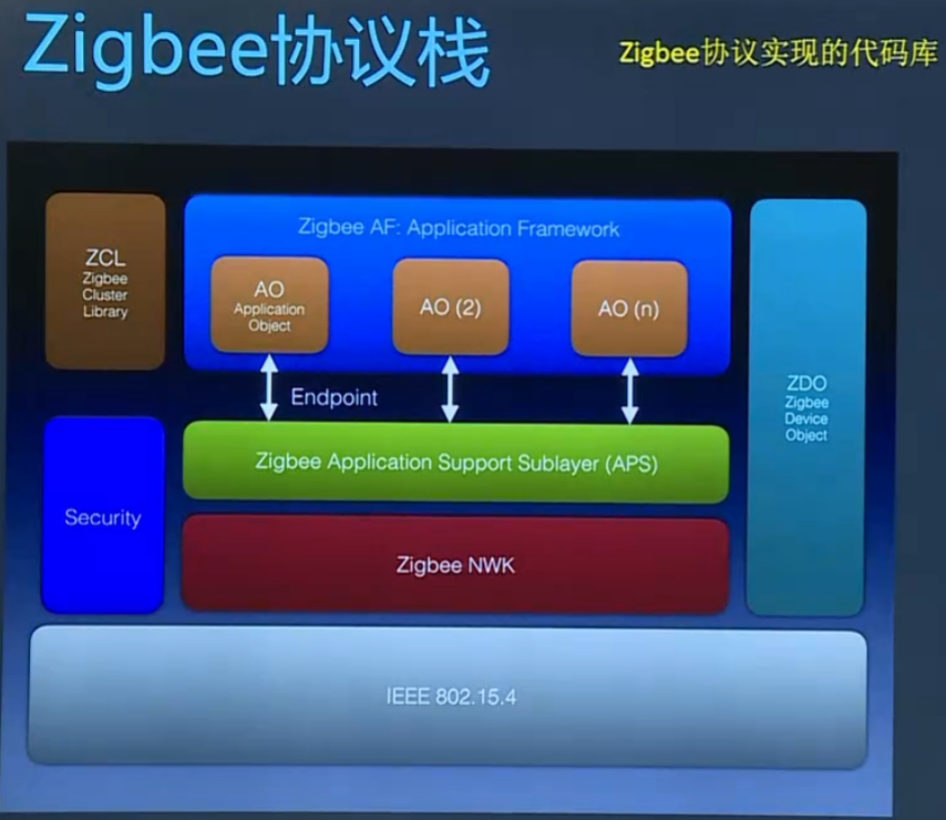 Zigbee学习笔记_什么是节点的超帧持续时间-CSDN博客