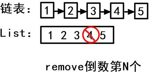 【leetcode】详解删除链表的倒数第n个节点19 Remove Nth Node From End Of Listgiven A Linked List Remove The N Th