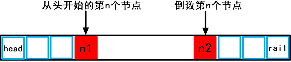 【leetcode】详解删除链表的倒数第n个节点19 Remove Nth Node From End Of Listgiven A Linked List Remove The N Th
