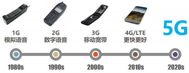 简单认识5G_对5g的理解-CSDN博客