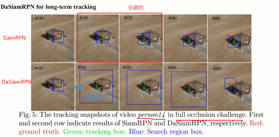 DaSiamRPN(ECCV2018)论文详解： 朱政- 高性能单目标跟踪算法的探索_dasiamrpn eccv 2018-CSDN博客