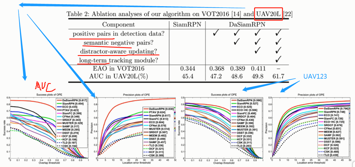 DaSiamRPN(ECCV2018)论文详解： 朱政- 高性能单目标跟踪算法的探索_dasiamrpn eccv 2018-CSDN博客