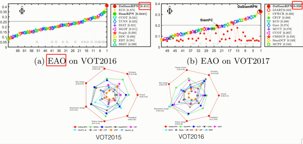 DaSiamRPN(ECCV2018)论文详解： 朱政- 高性能单目标跟踪算法的探索_dasiamrpn eccv 2018-CSDN博客