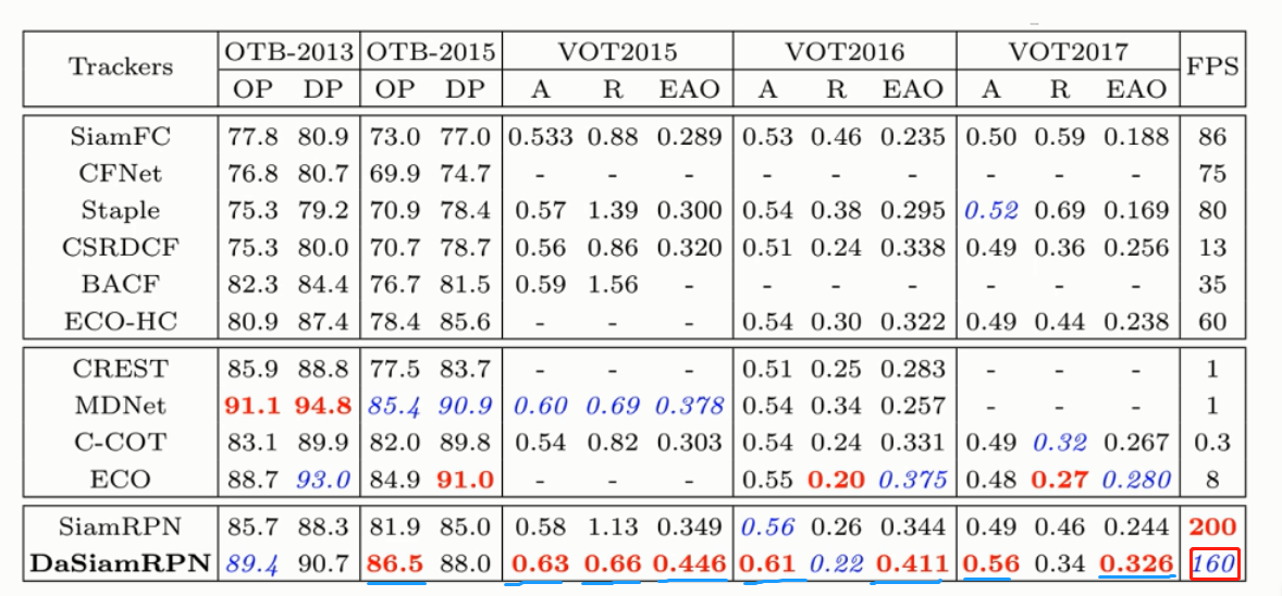 DaSiamRPN(ECCV2018)论文详解： 朱政- 高性能单目标跟踪算法的探索_dasiamrpn eccv 2018-CSDN博客
