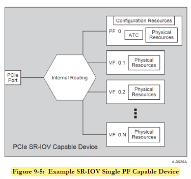 PCIe SRIOV虚拟化技术_pcie虚拟化-CSDN博客