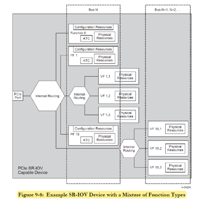 PCIe SRIOV虚拟化技术_sr-iov and pasid-CSDN博客