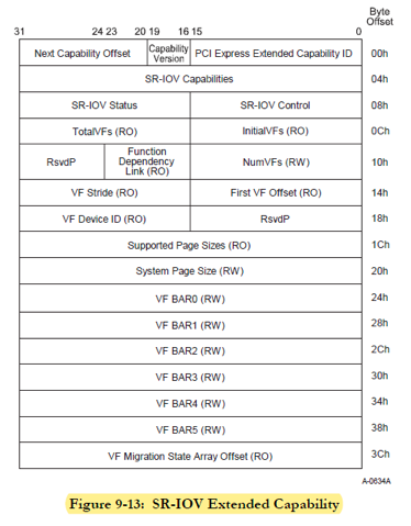 PCIe SRIOV虚拟化技术_sr-iov and pasid-CSDN博客