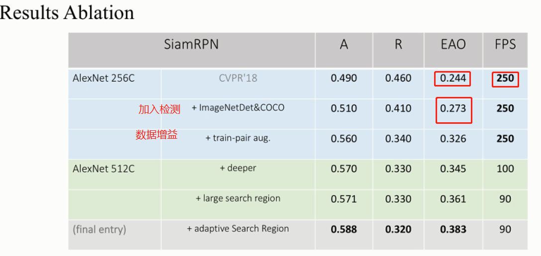 DaSiamRPN(ECCV2018)论文详解： 朱政- 高性能单目标跟踪算法的探索_dasiamrpn eccv 2018-CSDN博客