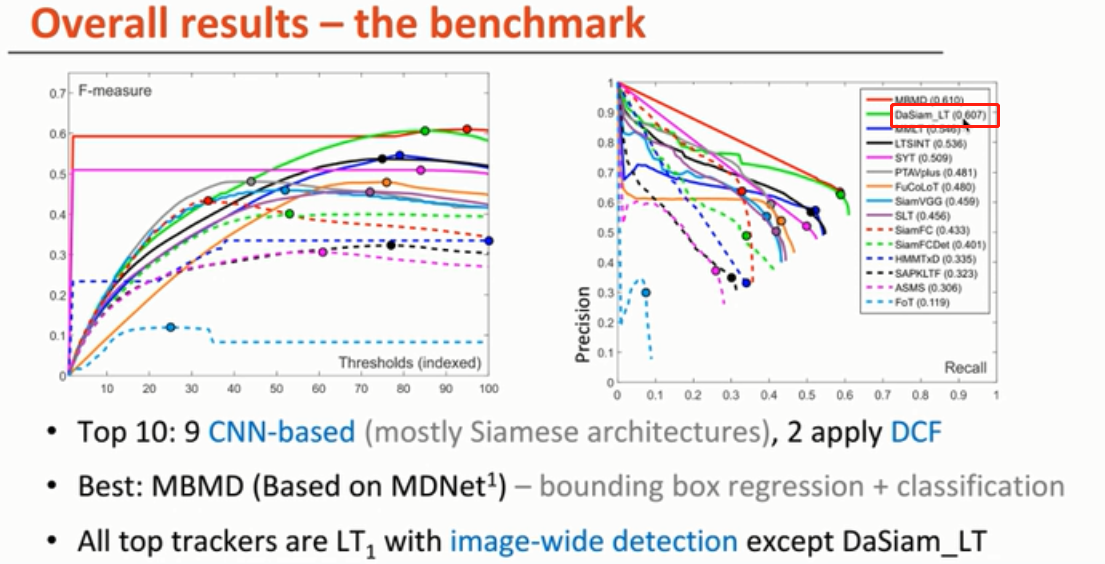 DaSiamRPN(ECCV2018)论文详解： 朱政- 高性能单目标跟踪算法的探索_dasiamrpn eccv 2018-CSDN博客